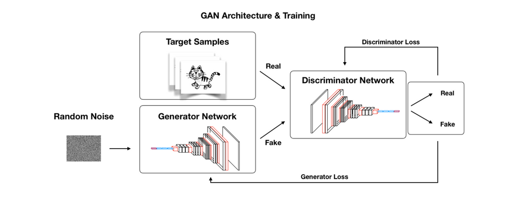 Synthetic Financial Data with Generative Adversarial Networks (GANs)