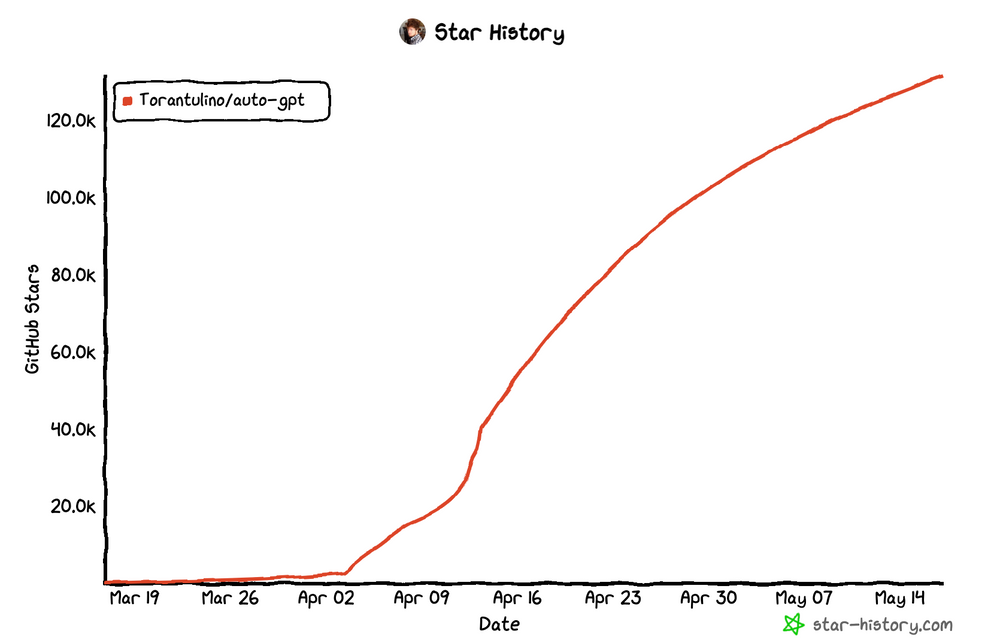 AutoGPT & LangChain: Building an Automated Research Assistant