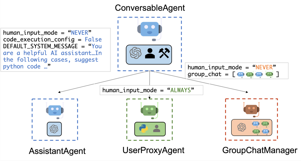 Building AI Agents with AutoGen Building AI Agents with AutoGen
