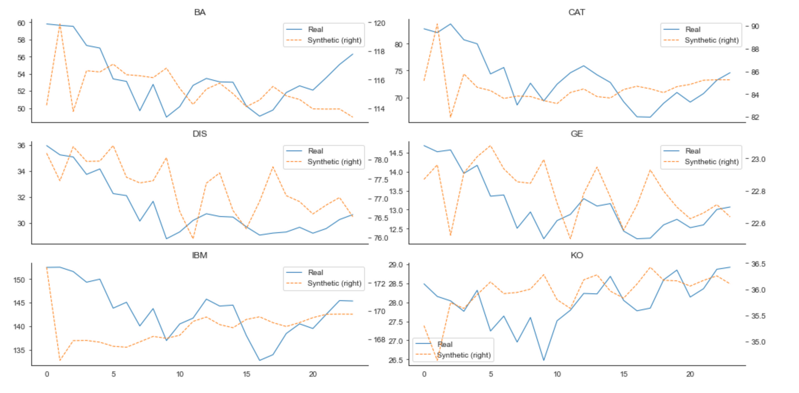 Synthetic Financial Data with Generative Adversarial Networks (GANs)