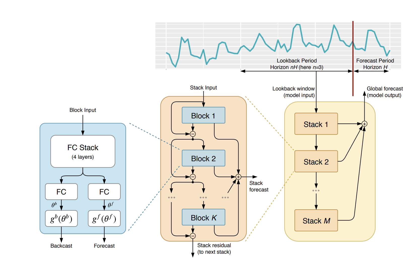 Time Series with TensorFlow: Replicating the N-BEATS Algorithm