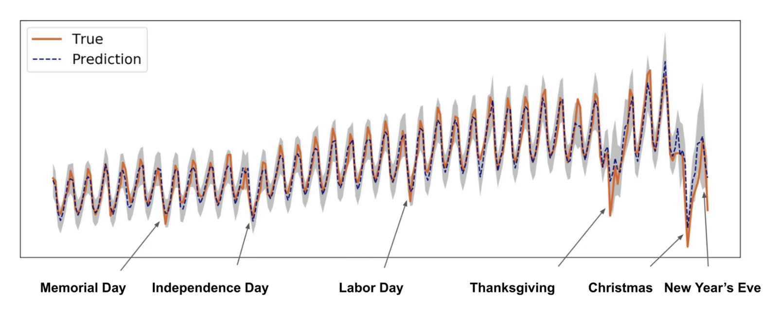 Time Series With Tensorflow Prediction Intervals For Forecasting