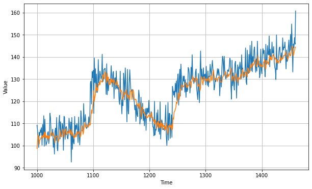 Introduction to Sequences and Time Series Forecasting with TensorFlow