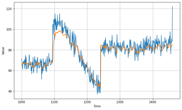 Recurrent Neural Networks (RNNs) and LSTMs for Time Series Forecasting