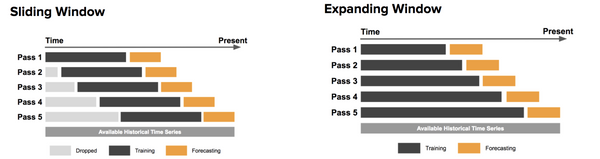 Time Series with TensorFlow: Formatting Data with Windows & Horizons