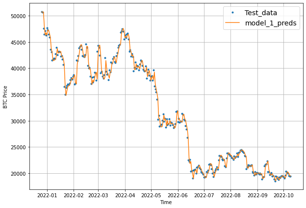 Time Series with TensorFlow: Building a dense model for Bitcoin price forecasting