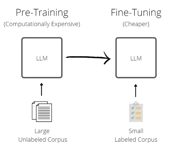 Understanding Transformers & the Architecture of LLMs