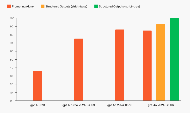 Getting Started with OpenAI's Structured Outputs